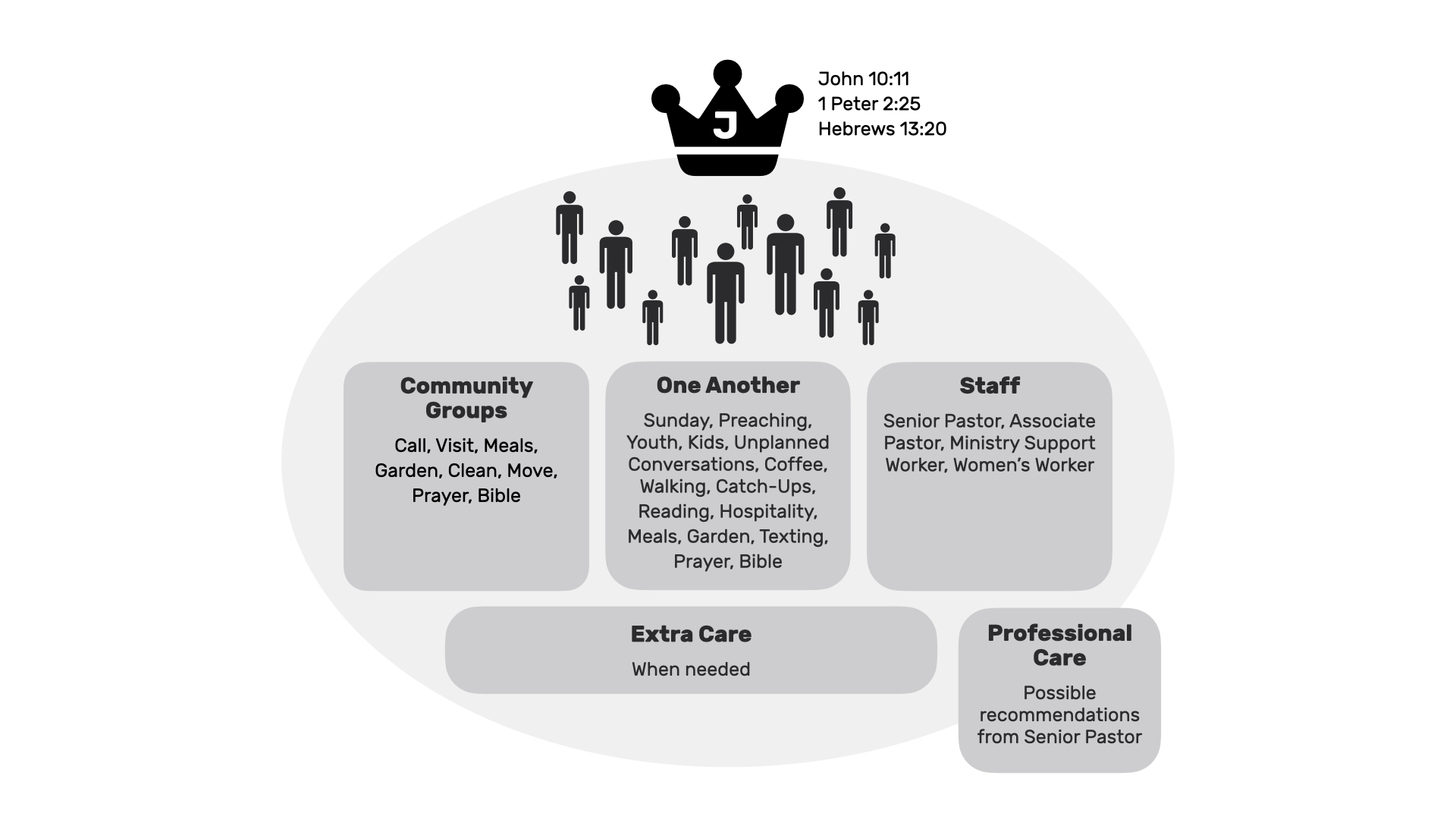 Draft-Care-Diagram | Trinity Church Golden Grove